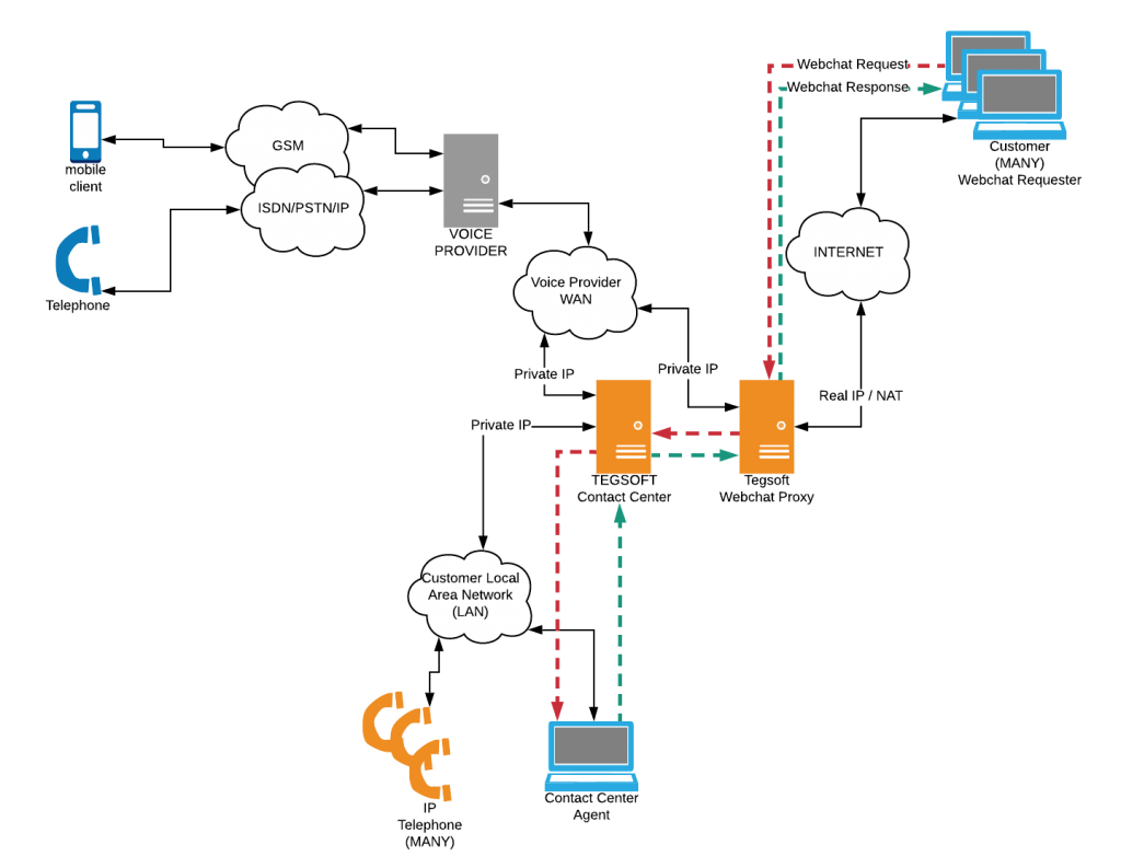 Tegsoft’s REST APIs